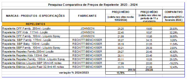Pesquisa Repelentes – PROCON.SP